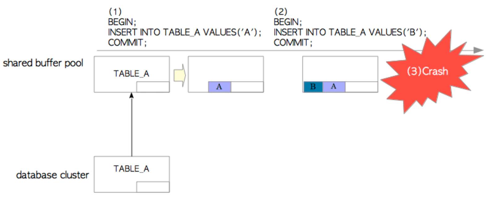 Postgresql WAL (Write Ahead Log) Dosyaları - Veri Tabanı Eğitimleri
